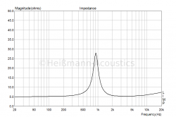 Test Seas Noferro-900 Visaton Waveguide WG-148R